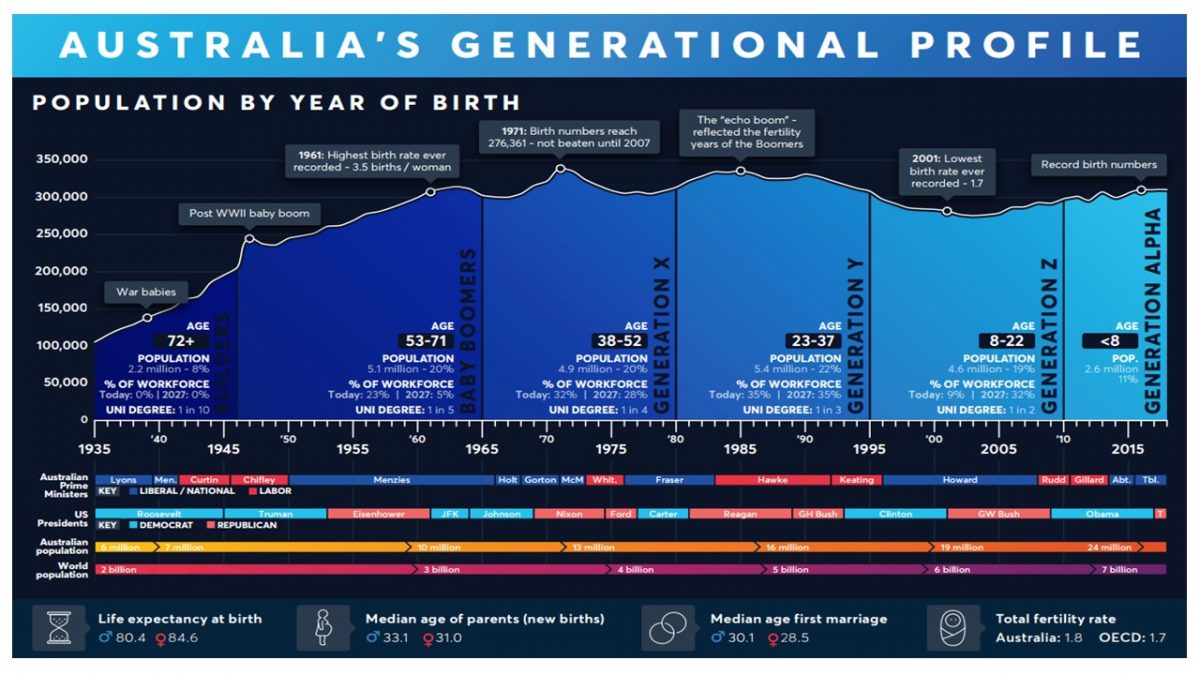 Introducing Gen Z! The newest breed in Australian workplaces… – HR Gurus