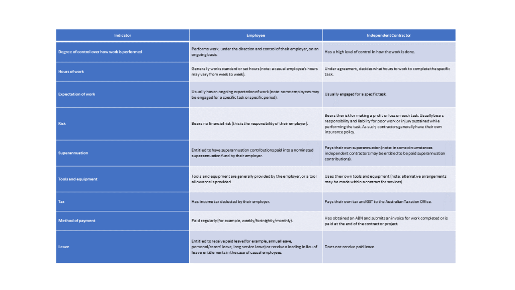 EMPLOYEE V’S CONTRACTOR – How can I tell the difference? – HR Gurus